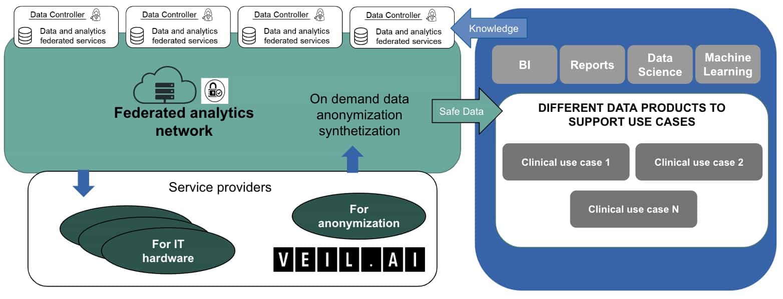 VEIL.AI to build next-generation anonymization and synthetic data capability for six European ...